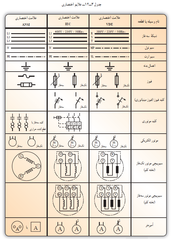 علائم اختصاری نقشه کشی تاسیسات وحراتی برودتی فاضلاب برق و مکانیکی عمومی